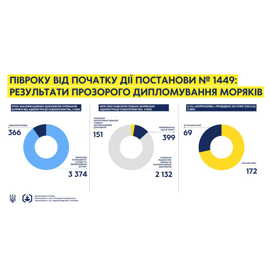 Щодо процедури отримання кваліфікаційних документів моряків. | Державна ...