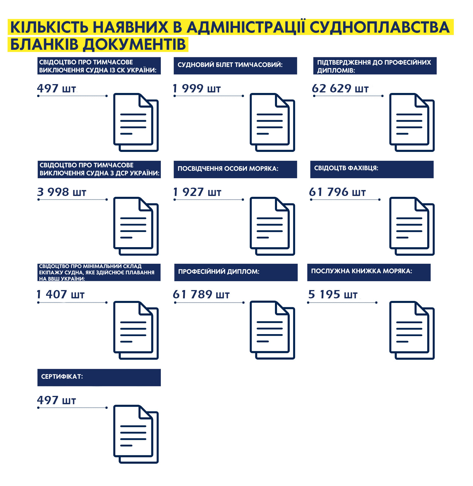 Кількість наявних в Адміністрації судноплавства бланків документів на ...